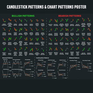 Candlestick Patterns Chart Patterns Poster. Cheat Sheet for Stock Market. Quick Guide to ...
