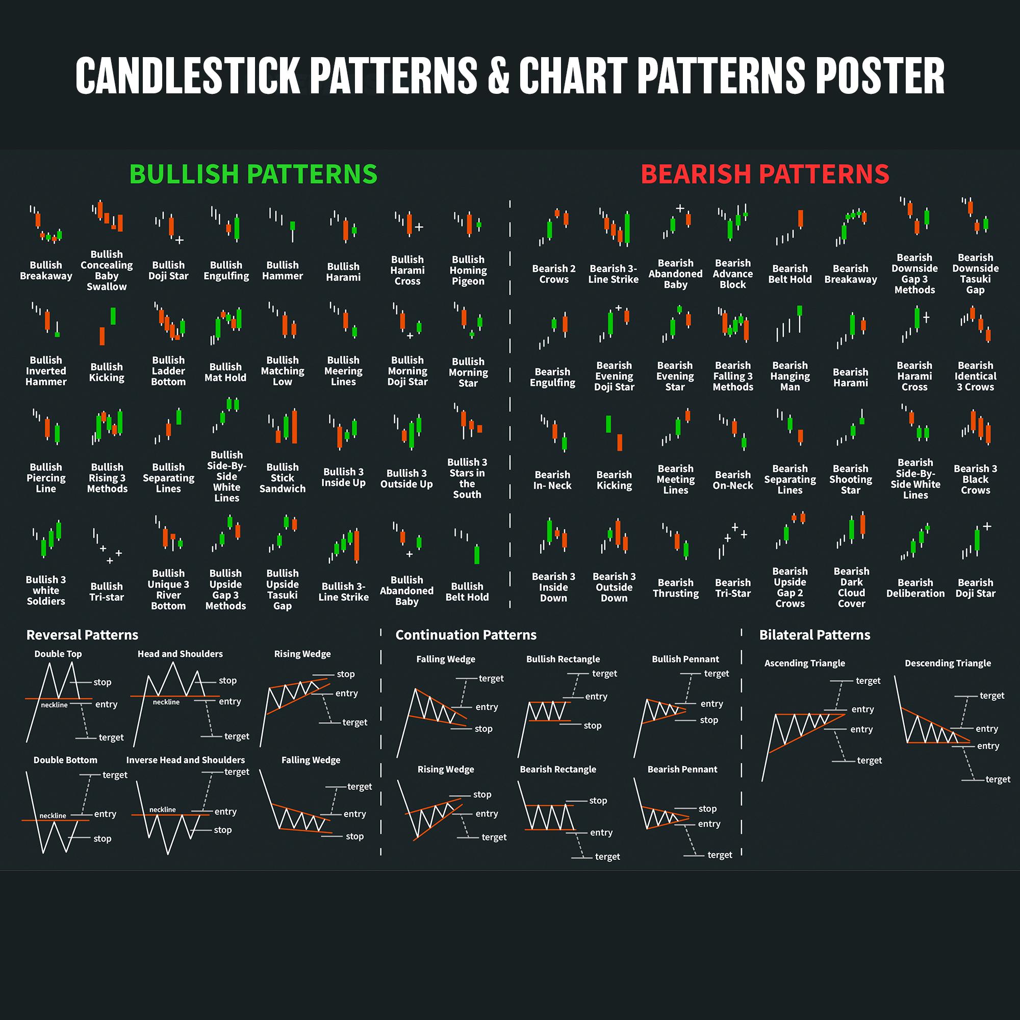 Candlestick Patterns Chart Patterns Poster. Cheat Sheet for Stock Market. Quick Guide to ...