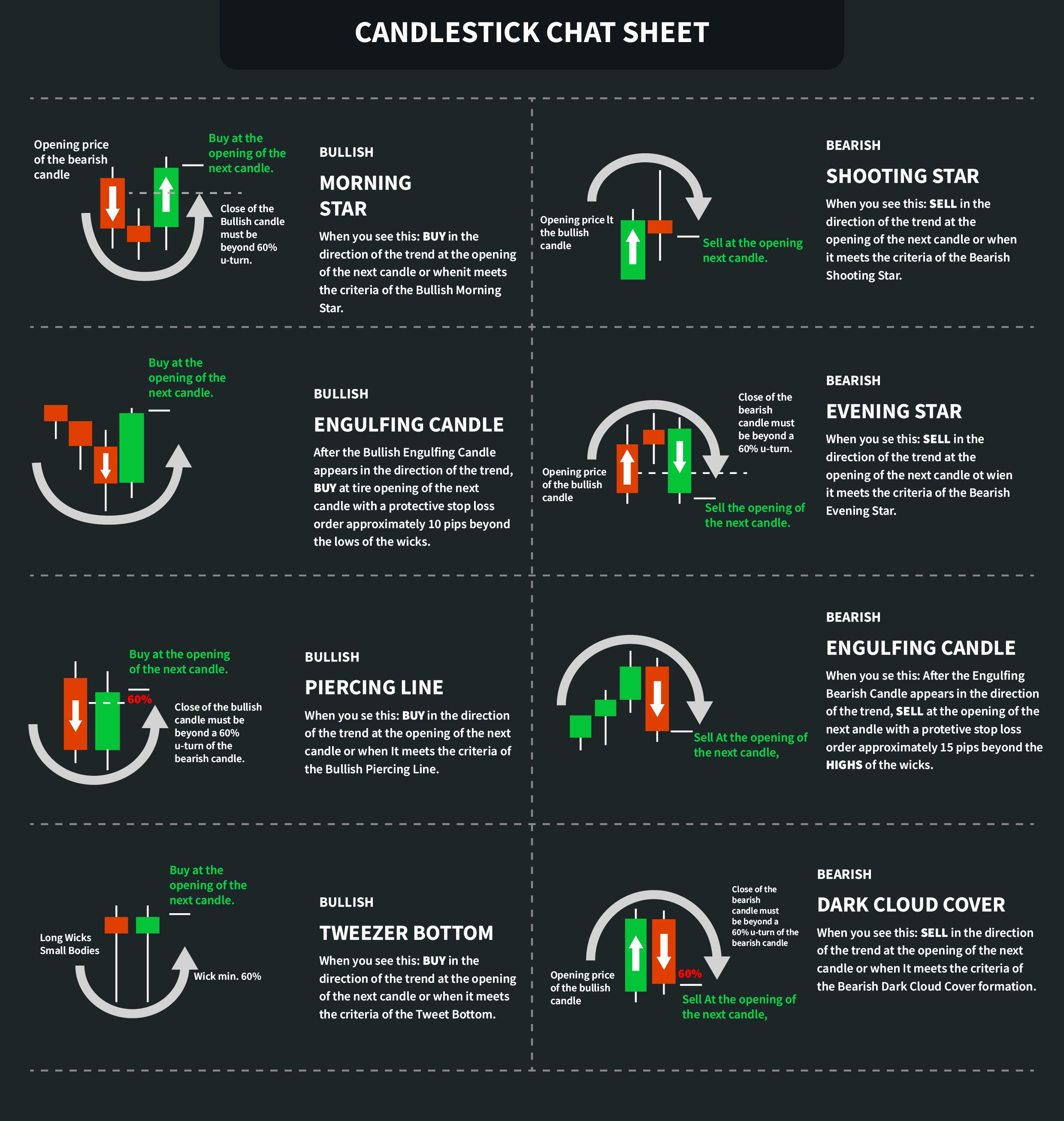Candlestick Cheat Sheet. Technical Analysis Candlestick Patterns Chart ...