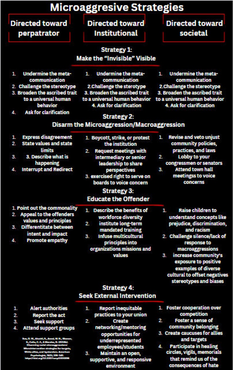 Microagressive Strategies PDF - Etsy