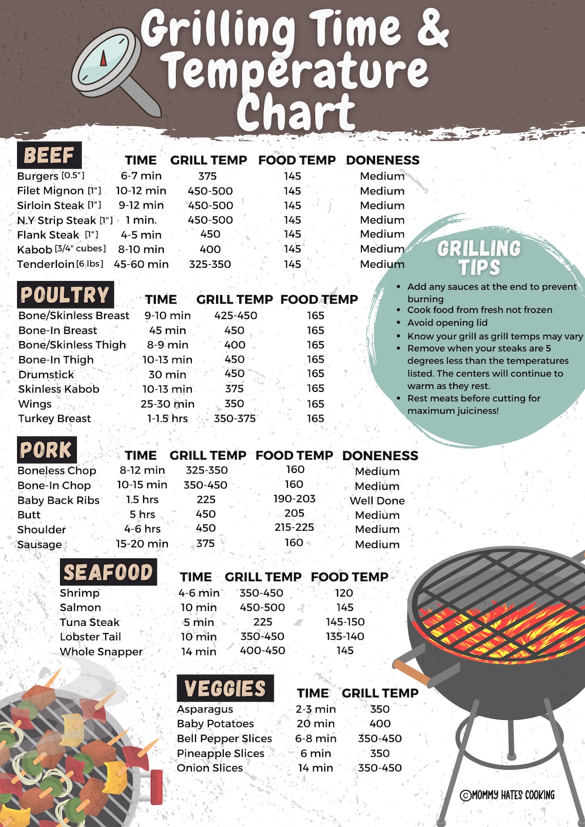 Cheat Sheet - Grilling Time and Temperature Cheat Sheet - Etsy