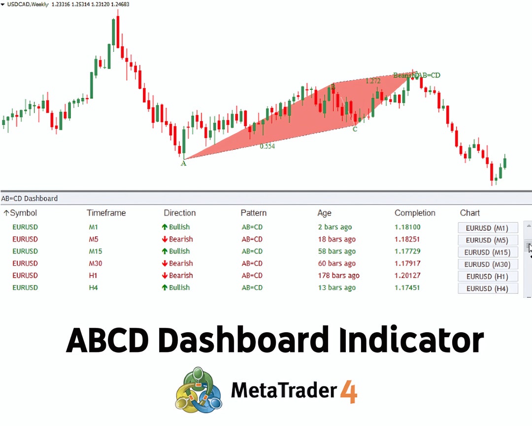 ABCD Dashboard Indicator MT4 Harmonic Pattern - Etsy