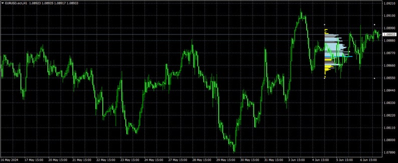 Drag & Drop Volume Profile Indicator MT4 Wyckoff Volume Trading - Etsy