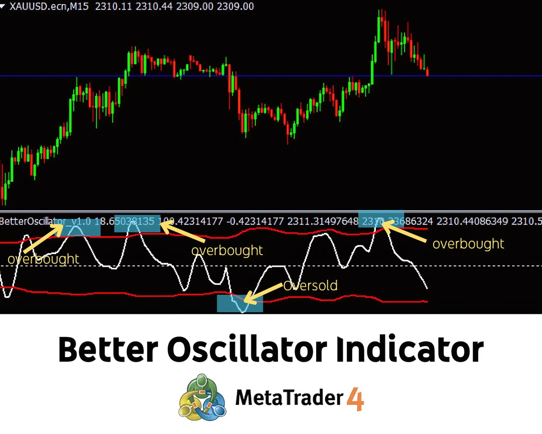 Better Oscillator Indicator MT4 Less-lagging - Etsy