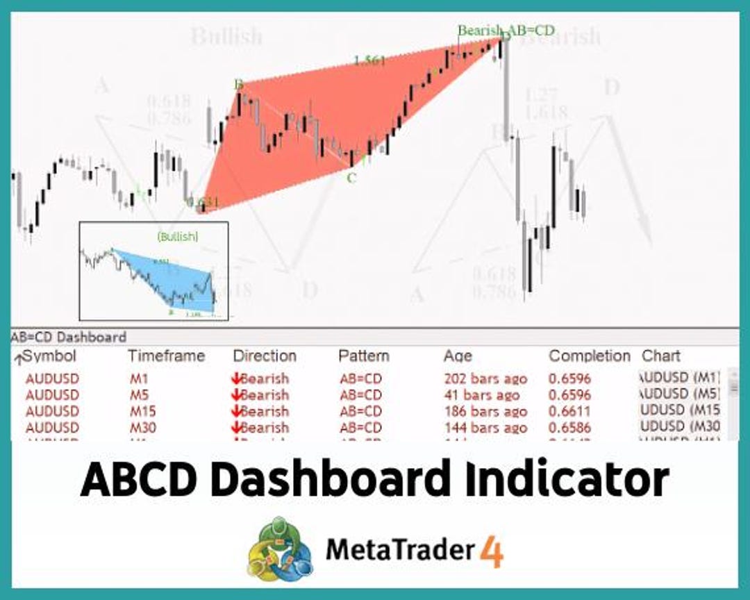 ABCD Dashboard Indicator MT4 Harmonic Pattern - Etsy