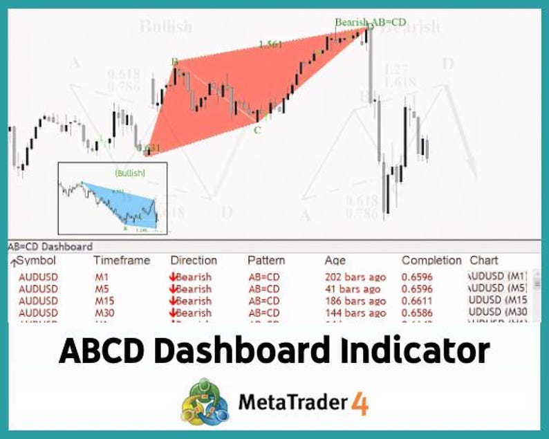 ABCD Dashboard Indicator MT4 Harmonic Pattern - Etsy
