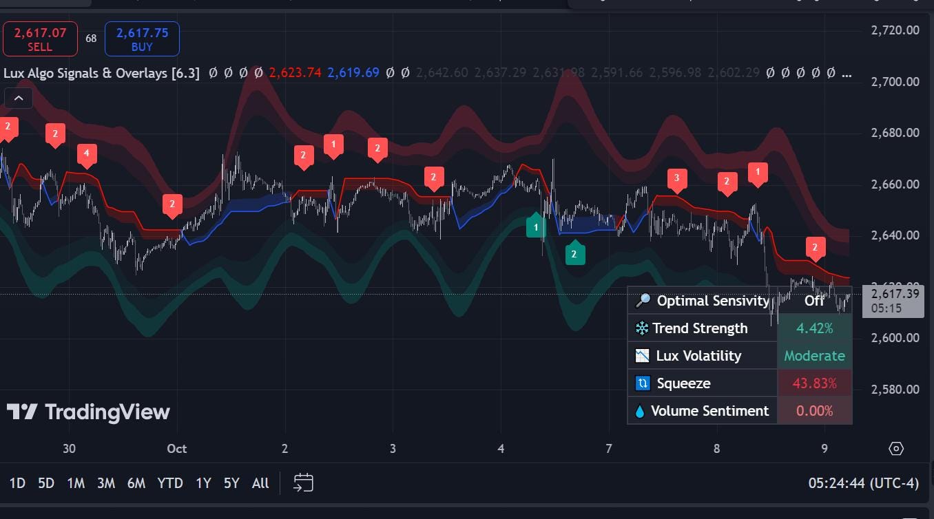 Signals & Overlays V6.3 Indicator Tradingview - Etsy