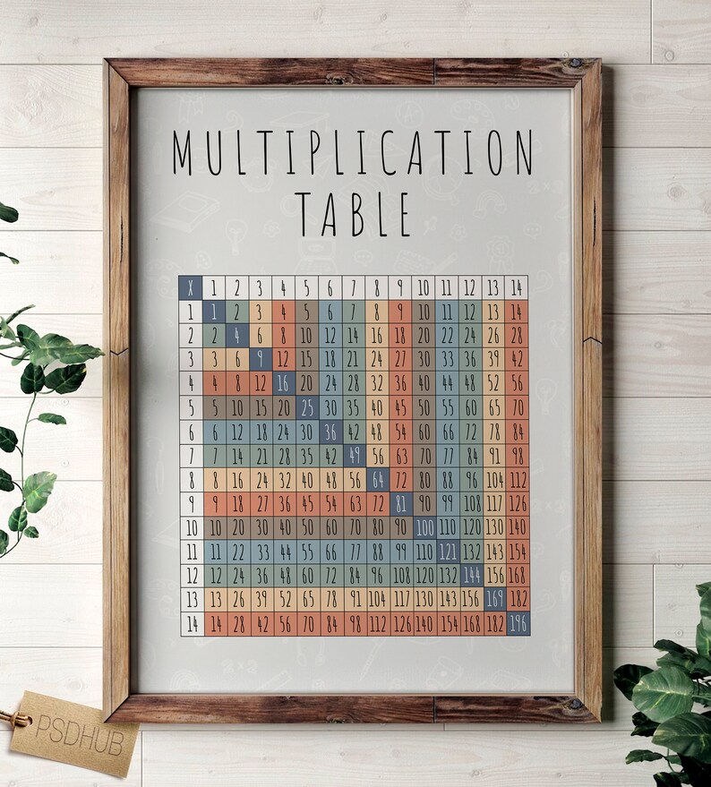 Tablas de multiplicar. Carteles educativos. Decoración para escuela o ...