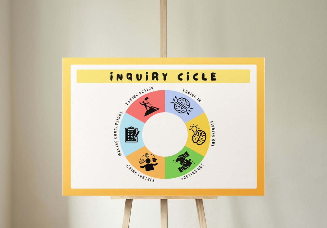 IB PYP Inquiry Cycle Poster Digital Download - Etsy