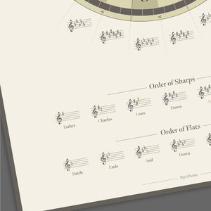Circle of Fifths Poster, Digital Download, Music Wall Art, Instant ...