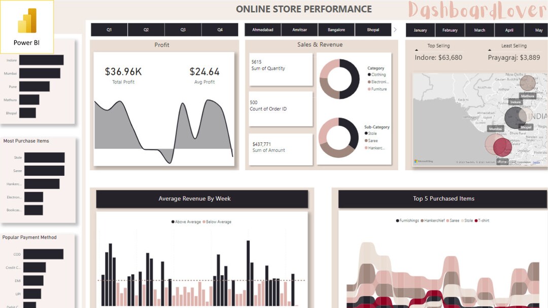 Powerbi Dashboard Design Online Store Performance - Etsy Canada