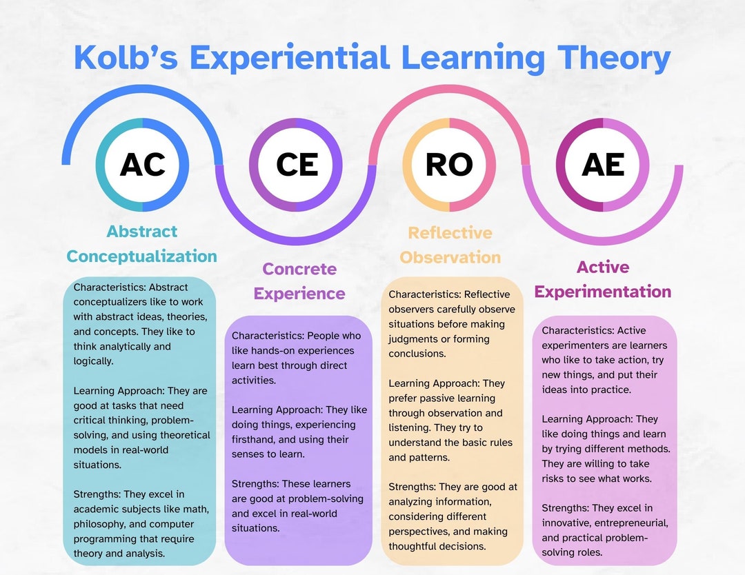 Infografía de la teoría del aprendizaje experiencial de Kolb / Póster ...