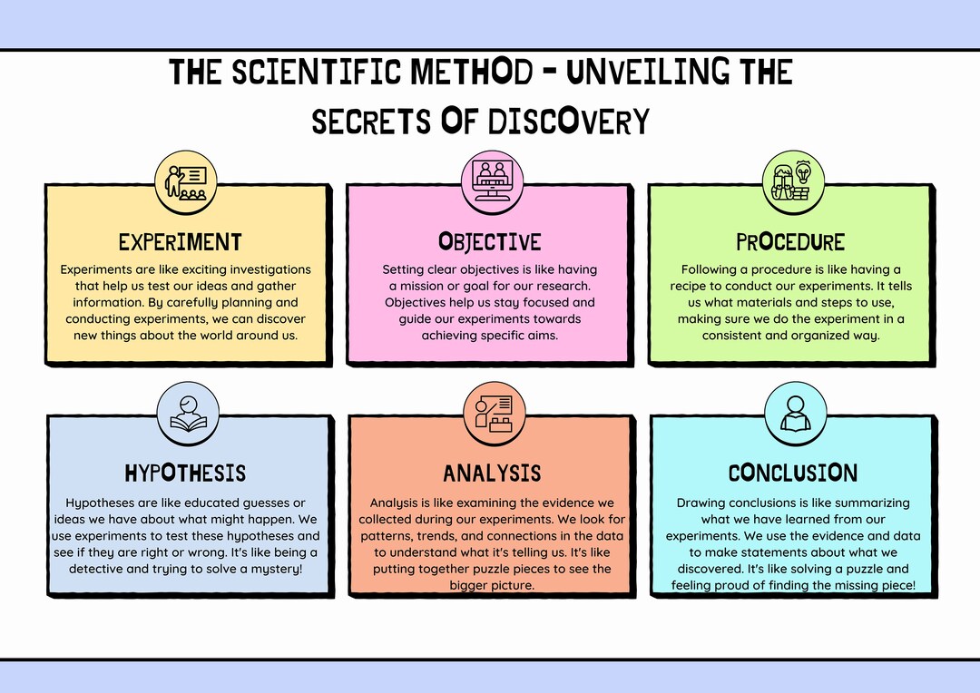 The Scientific Method - Educational Poster, Science Poster - Etsy