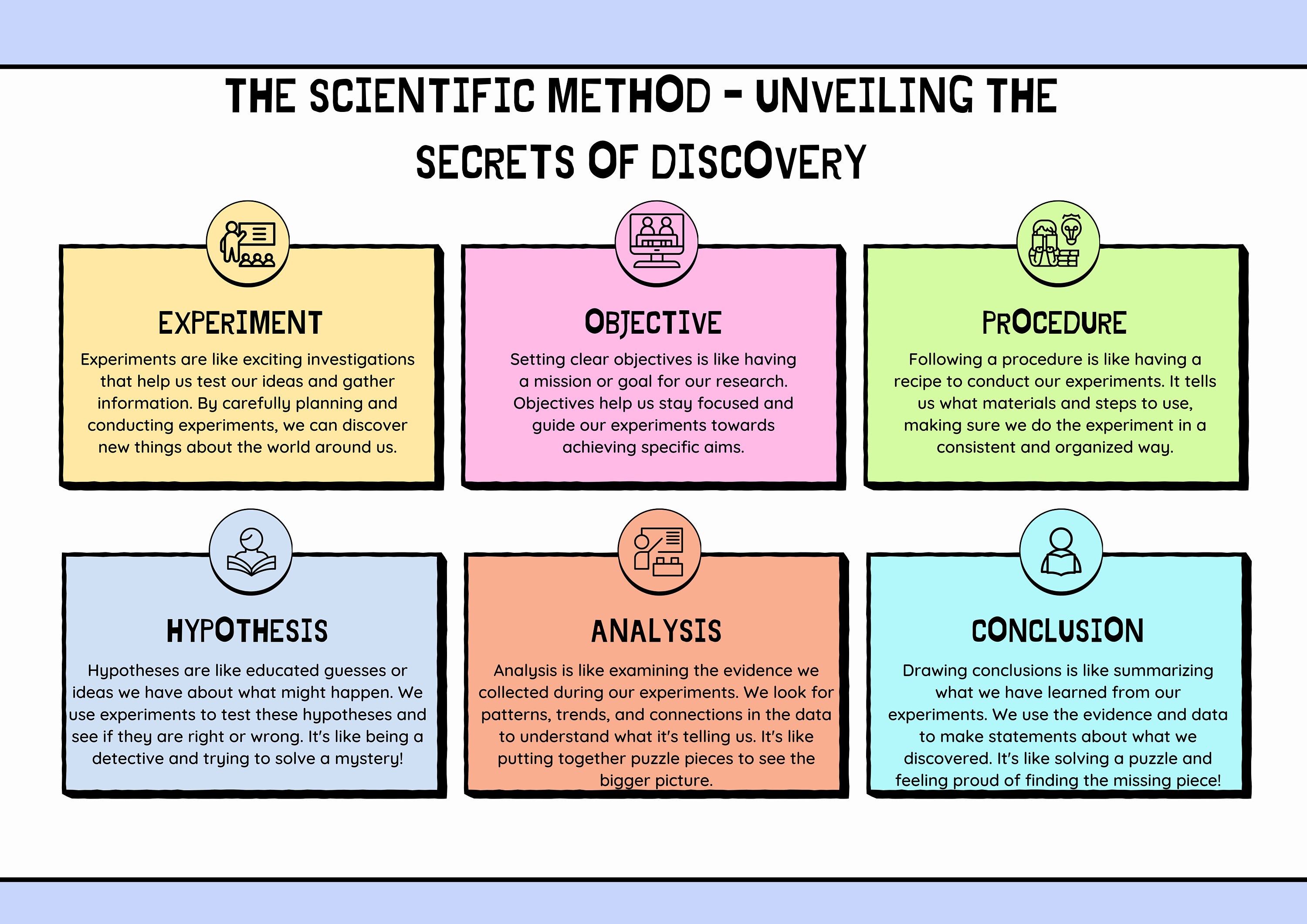 The Scientific Method - Educational Poster, Science Poster - Etsy