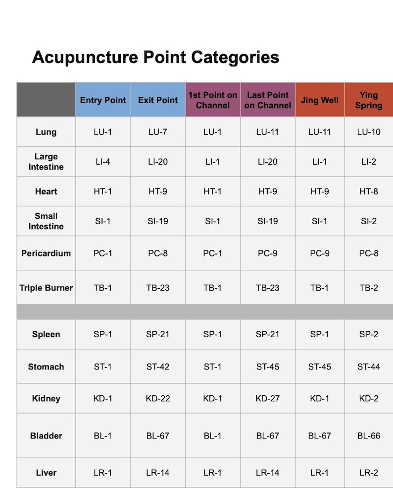 Acupuncture Point Categories Quick Cheat Sheet - Etsy