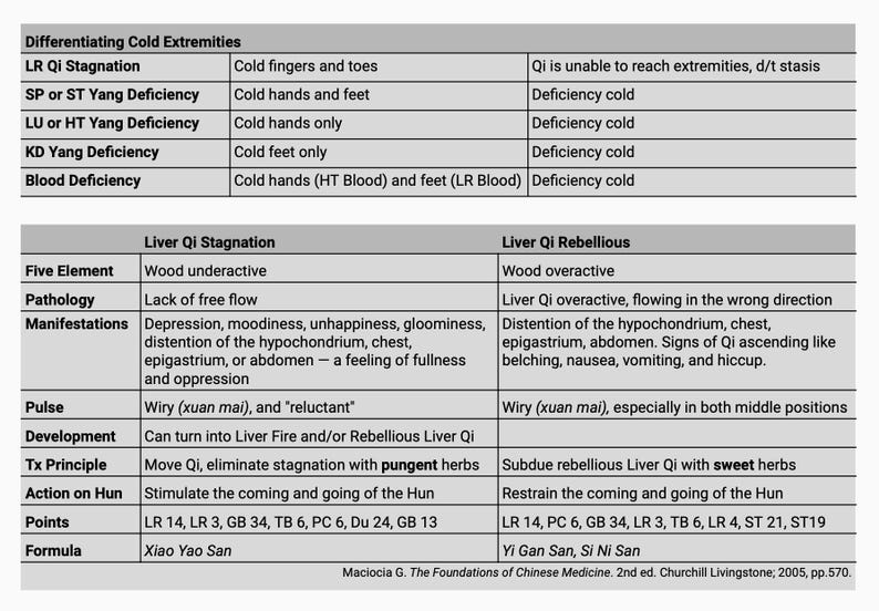 Zang Fu Diagnosis — Liver Patterns (TCM, Acupuncture, Chinese Medicine ...