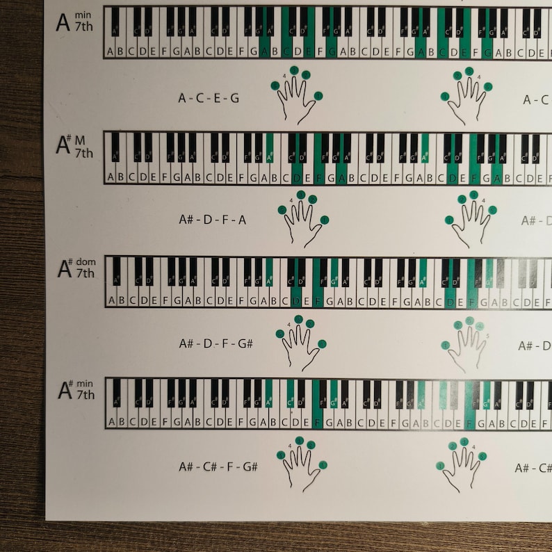 Piano 7th Chords Chart Guide With Finger Placement Drawings | Major ...