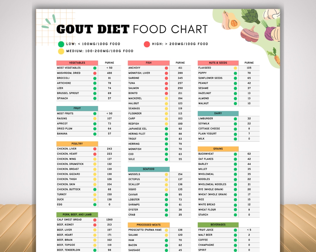 Gout Food List and Diet Cheat Sheet, Low Purine Foods or Low Uric Acid ...