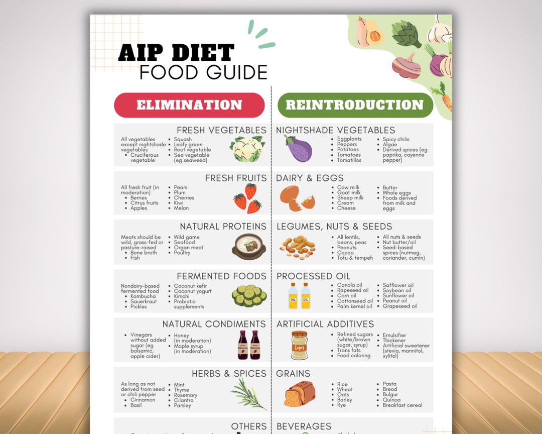 AIP Diet Food List Tracker, Autoimmune Protocol Paleo Diet Guide for ...