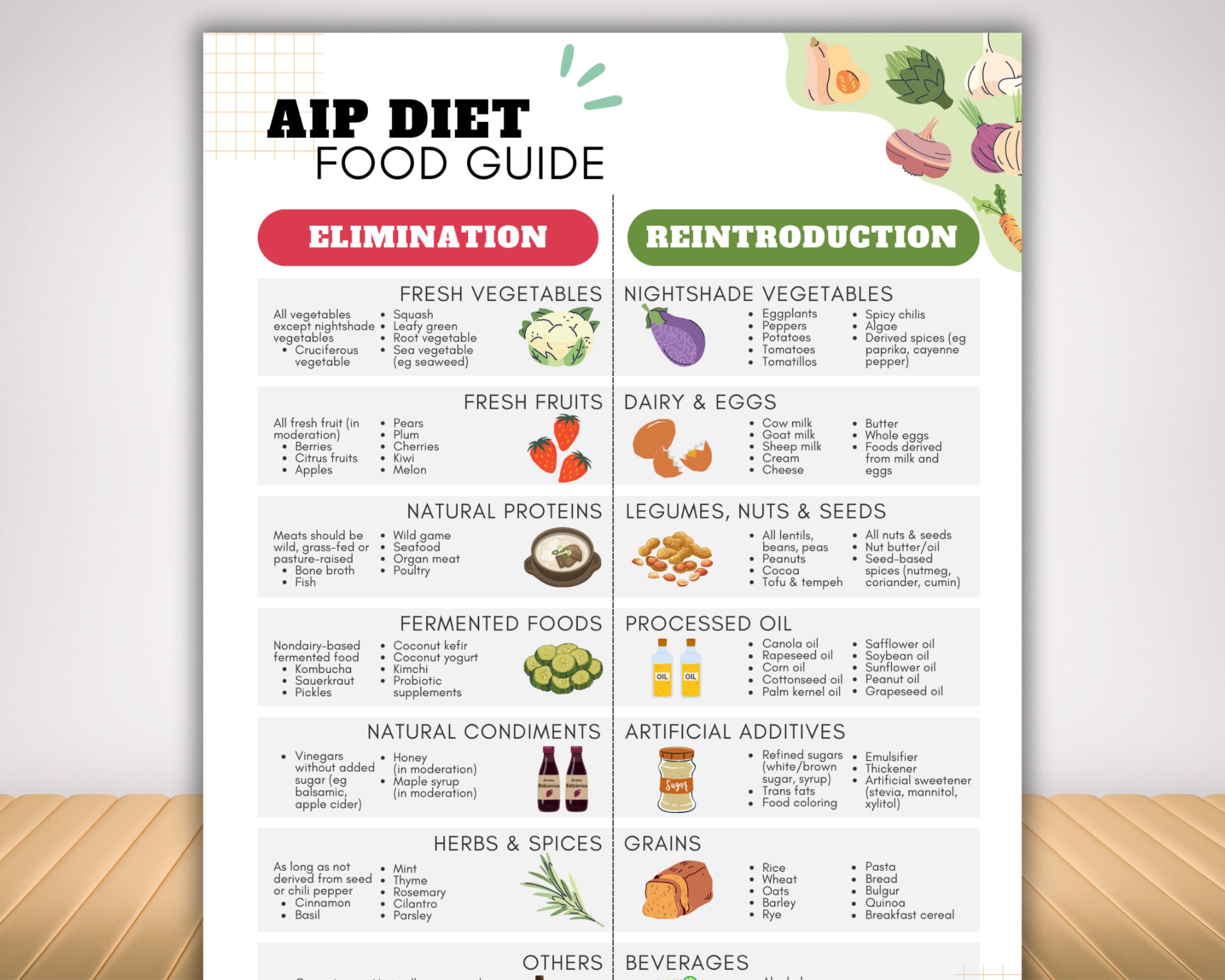 AIP Diet Food List Tracker, Autoimmune Protocol Paleo Diet Guide for ...