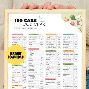 Low Carb Food List With 15g Carb Guide for Keto Diet, Carb Counting for ...