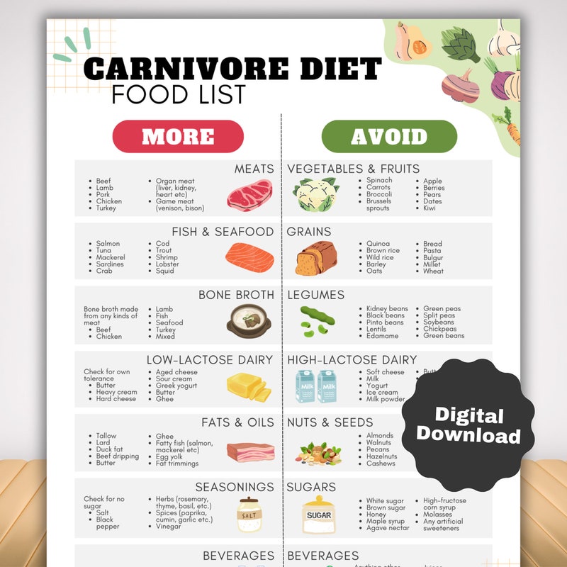 Carnivore Food List - Etsy