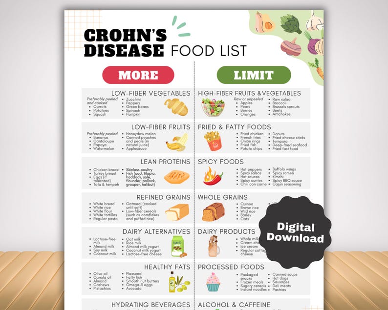 Crohns Disease Diet Food List and IBD Food Chart, Anti Inflammatory Low ...