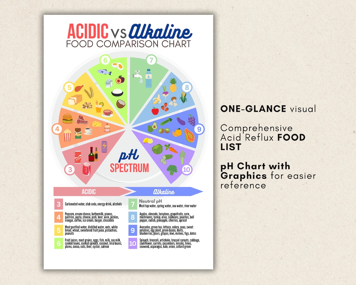 Acid Reflux Food List Nutrition Guide, Gastritis Relief Chronic Illness ...