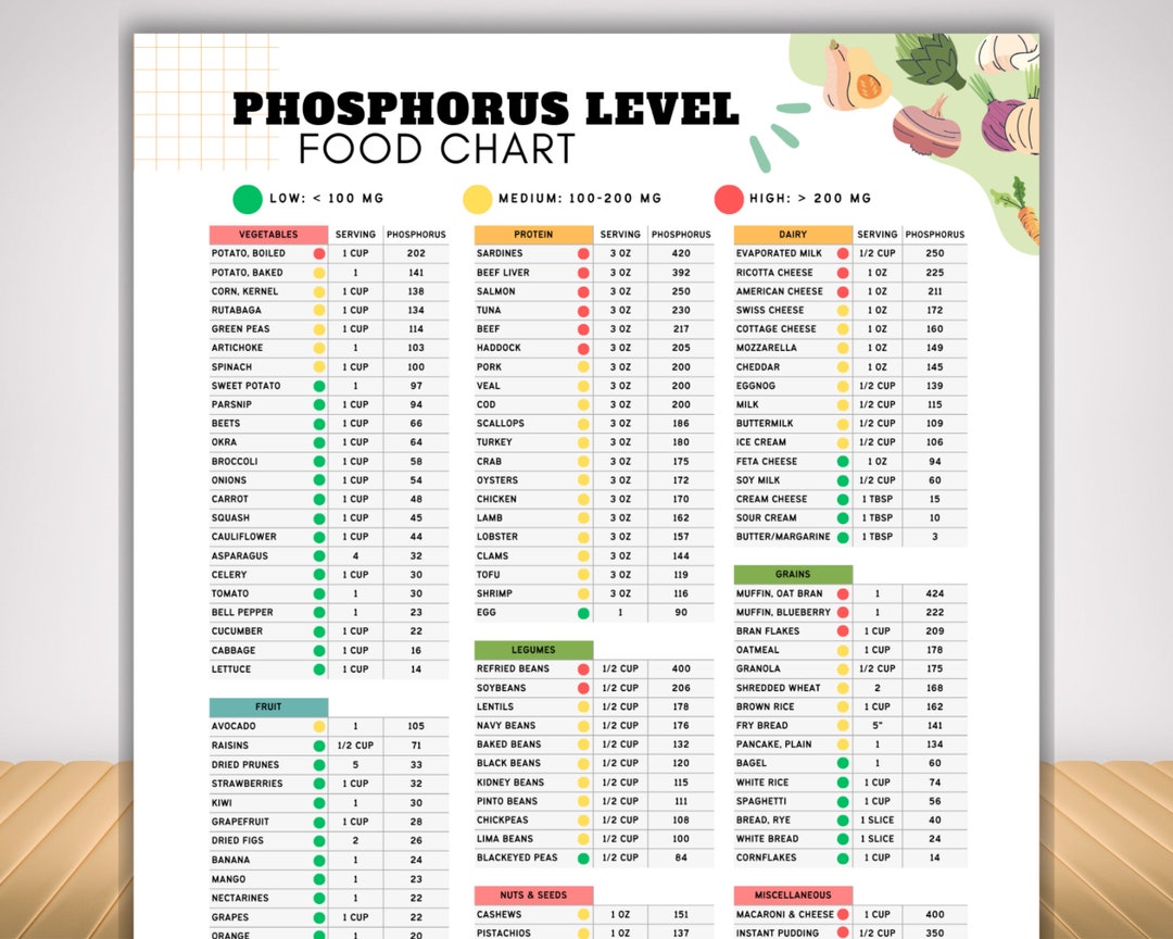 Low Phosphorus Food List, High Phosphate Food Chart Nutrition Guide for ...