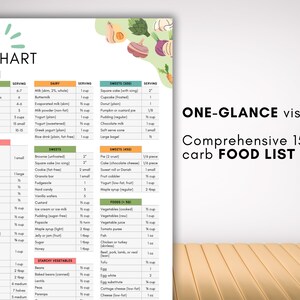 Low Carb Food List With 15g Carb Guide for Keto Diet, Carb Counting for ...