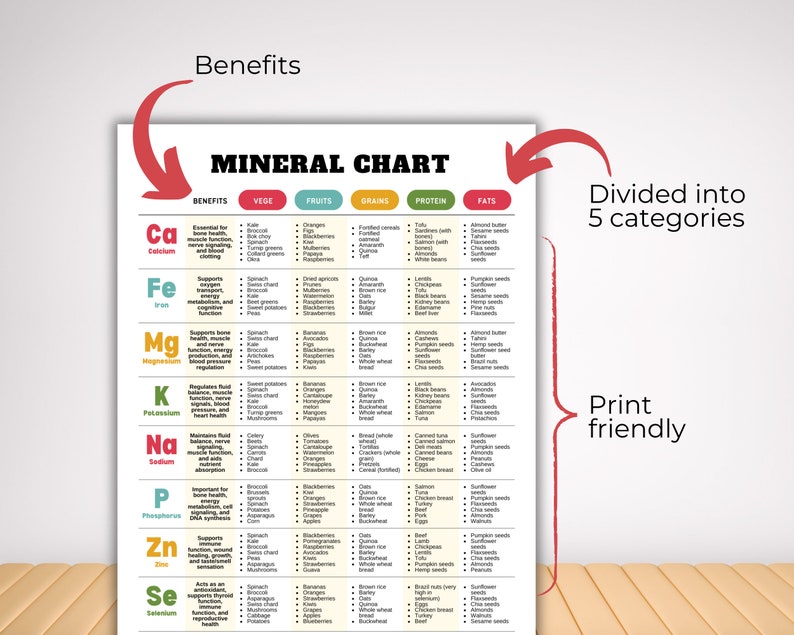 Vitamins and Mineral Chart Cheat Sheet and Supplement Reference Chart ...