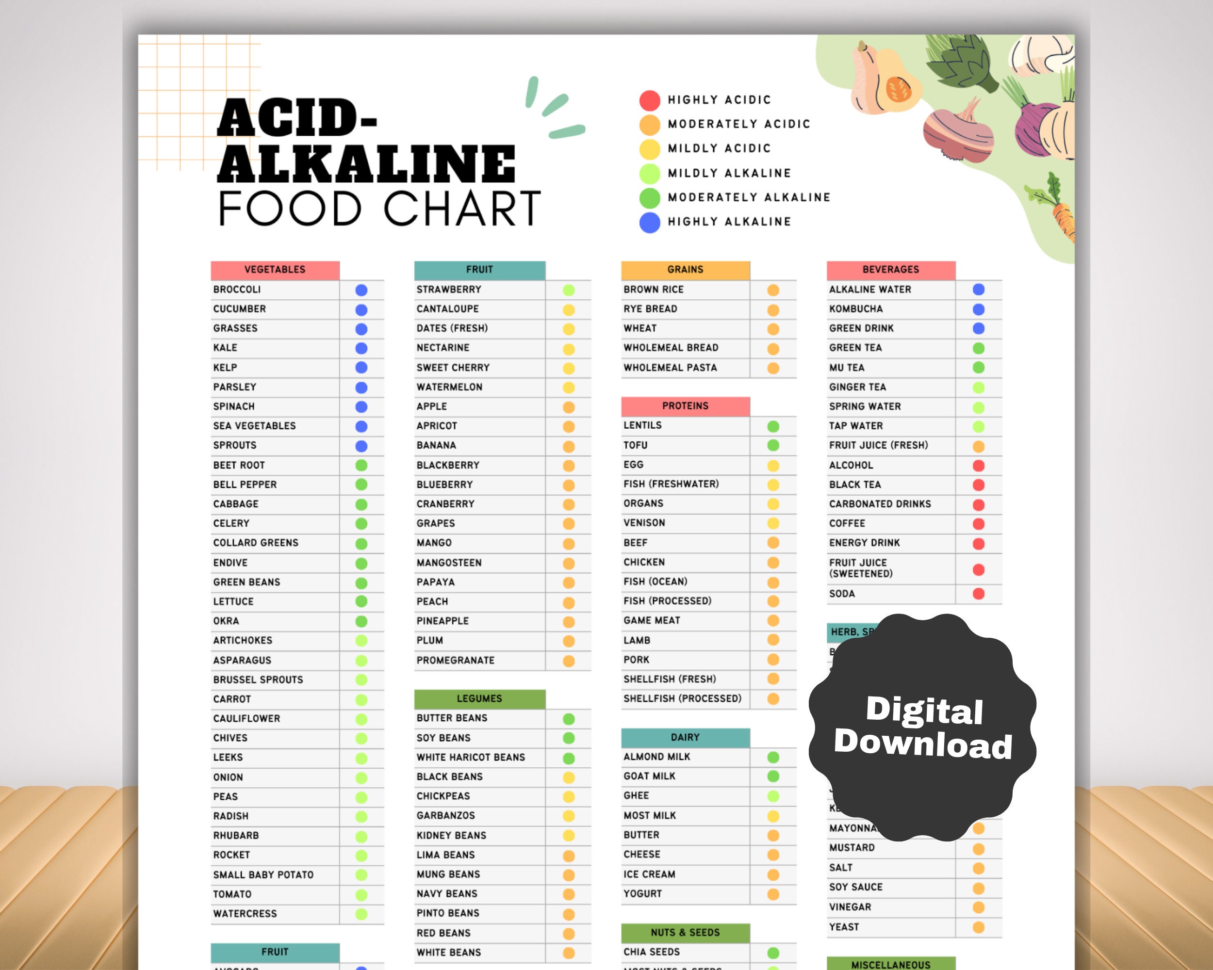 Acid Alkaline Food List With Low Acid Food List, Acid Reflux and GERD Diet Grocery List and Meal ...