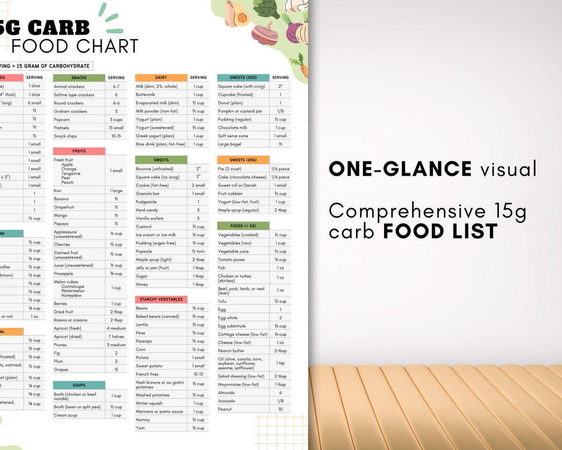 Low Carb Food List With 15g Carb Guide for Keto Diet, Carb Counting for ...