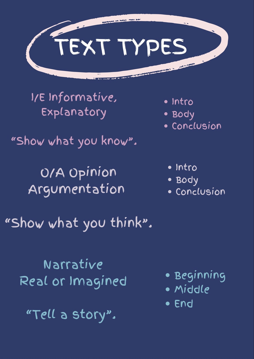 Text Types Poster - Etsy