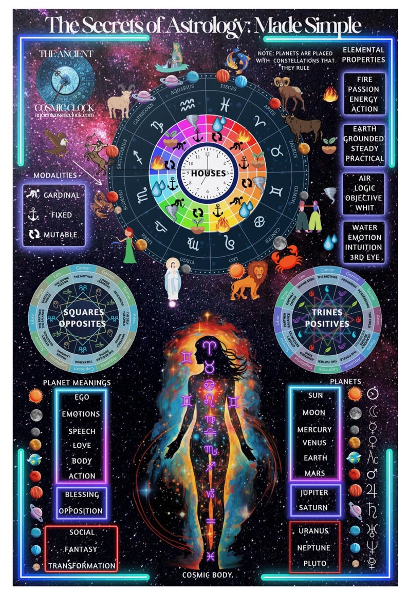 Complete Astrology Guide Chart Become an Astrologer Made Easy Poster - Etsy