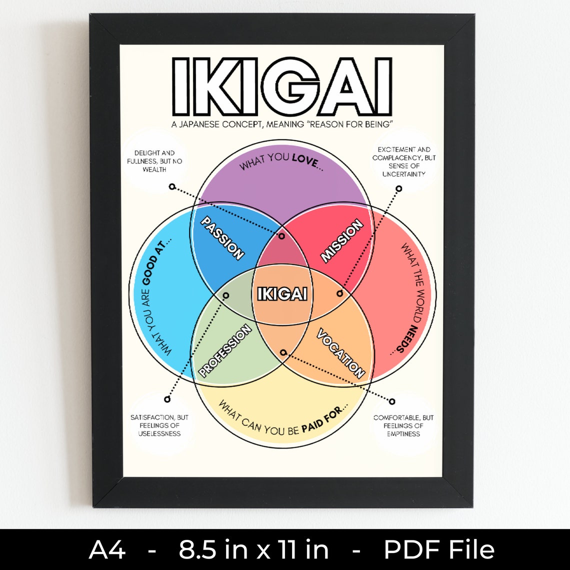 Ikigai Printable PDF Poster for Therapy and Counseling Room - Etsy