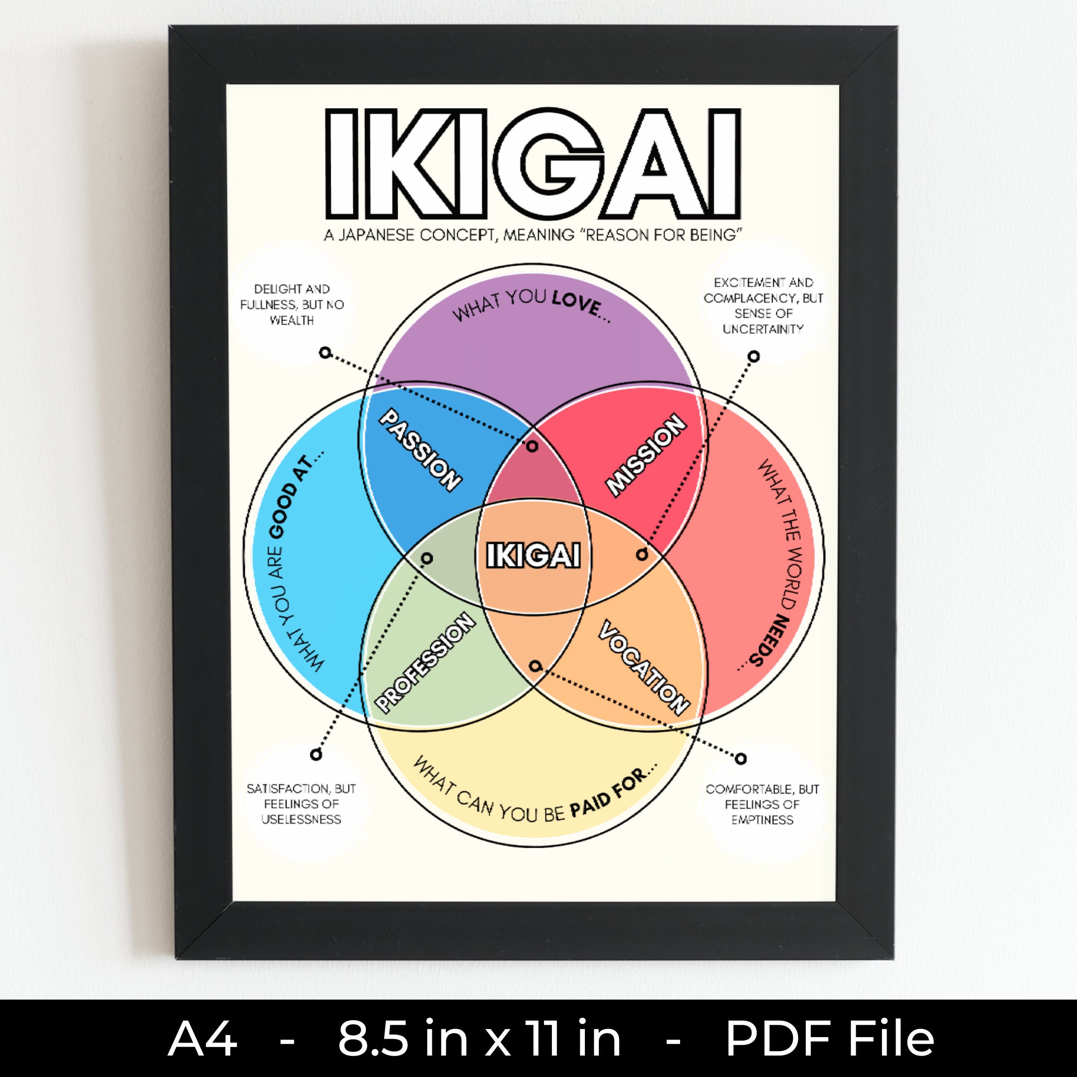 Ikigai Printable PDF Poster for Therapy and Counseling Room - Etsy