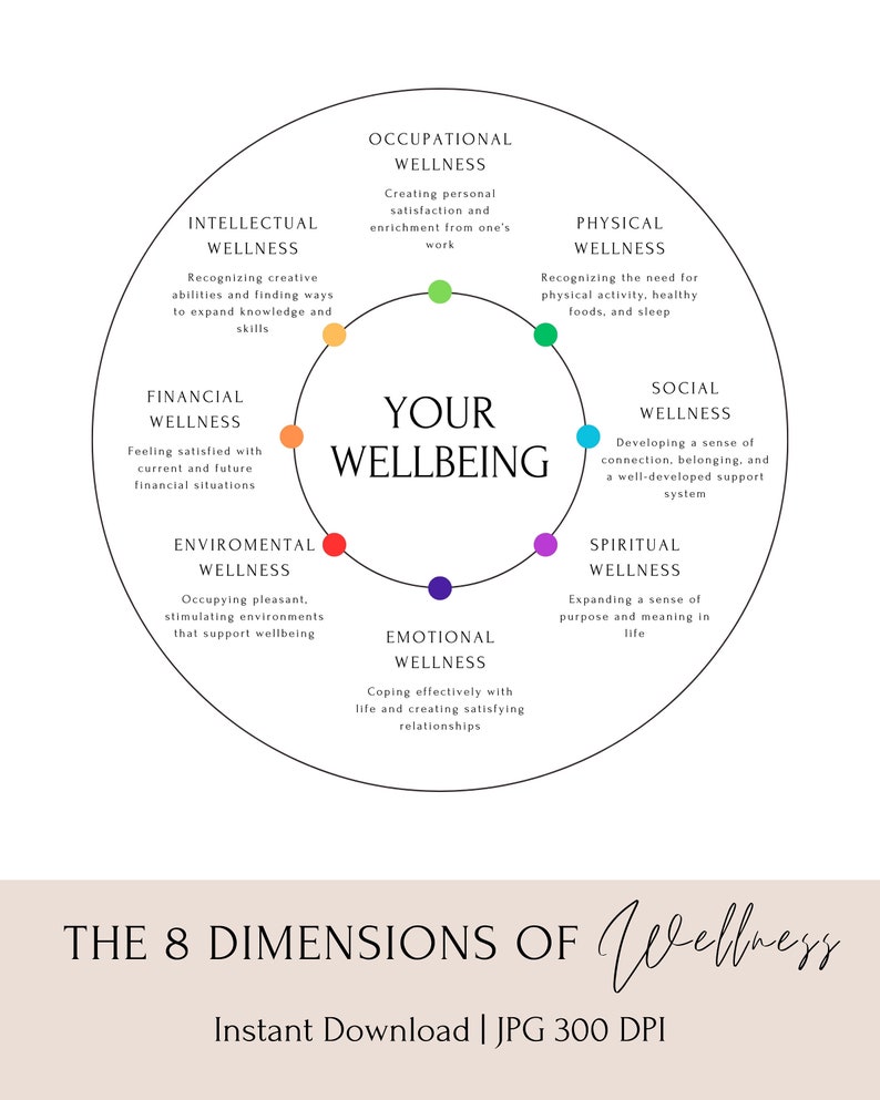The 8 Dimensions of Wellness Wheel Minimalist, Mental Health Poster ...