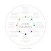 The 8 Dimensions of Wellness Wheel Minimalist, Mental Health Poster ...