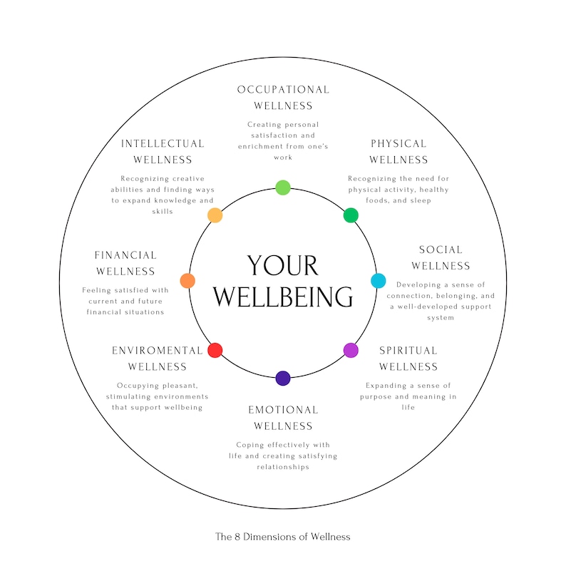 The 8 Dimensions of Wellness Wheel Minimalist, Mental Health Poster ...