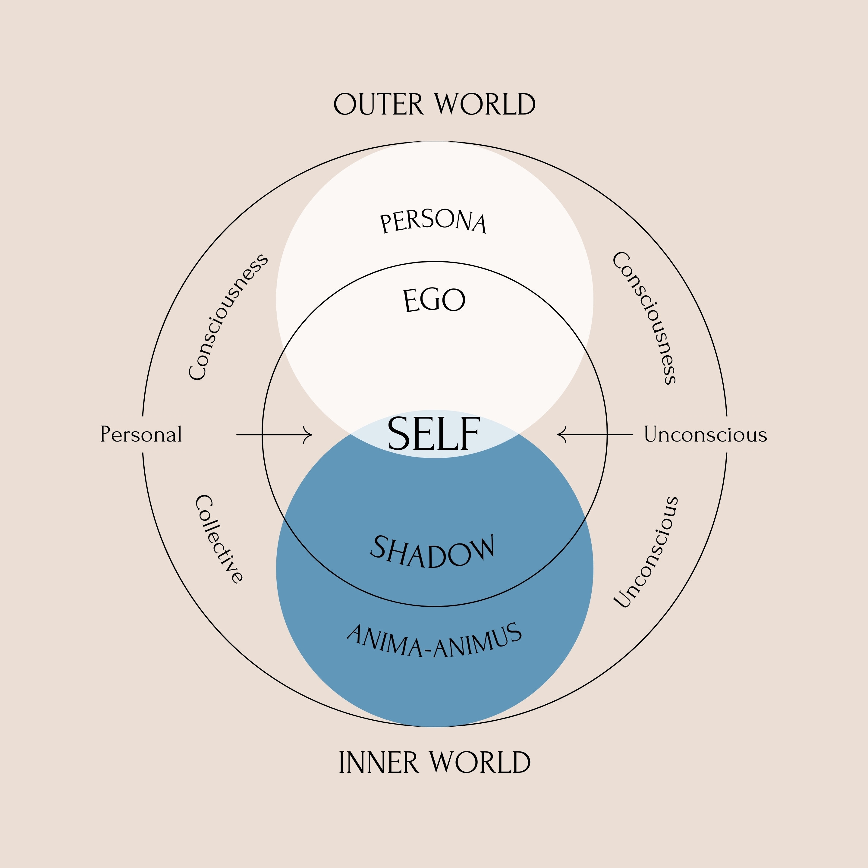 Jung's Model of the Psyche Poster: Therapist Office Decor (digital ...