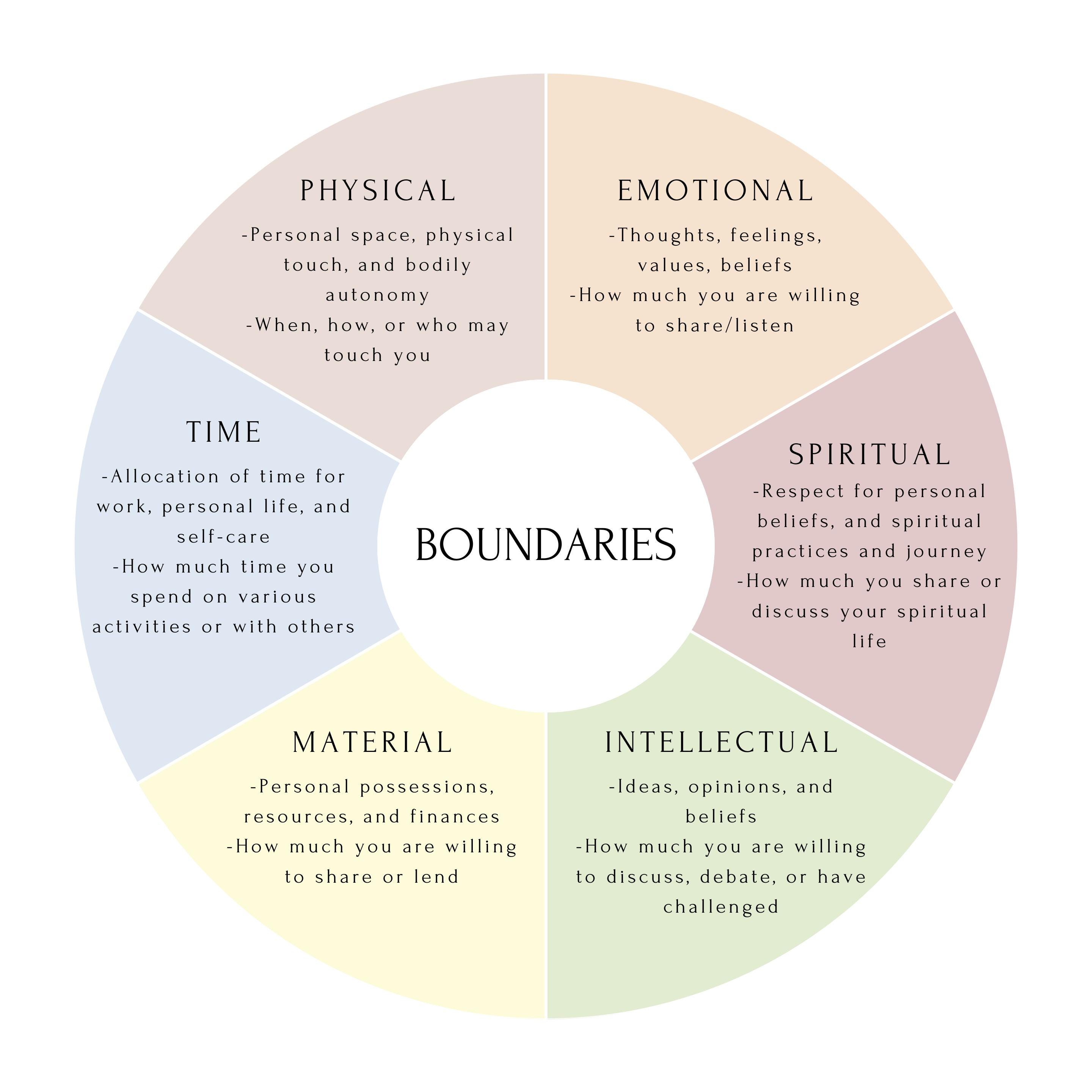 Boundaries Poster, Psychology Poster, Self Help, Self Esteem, Mental ...