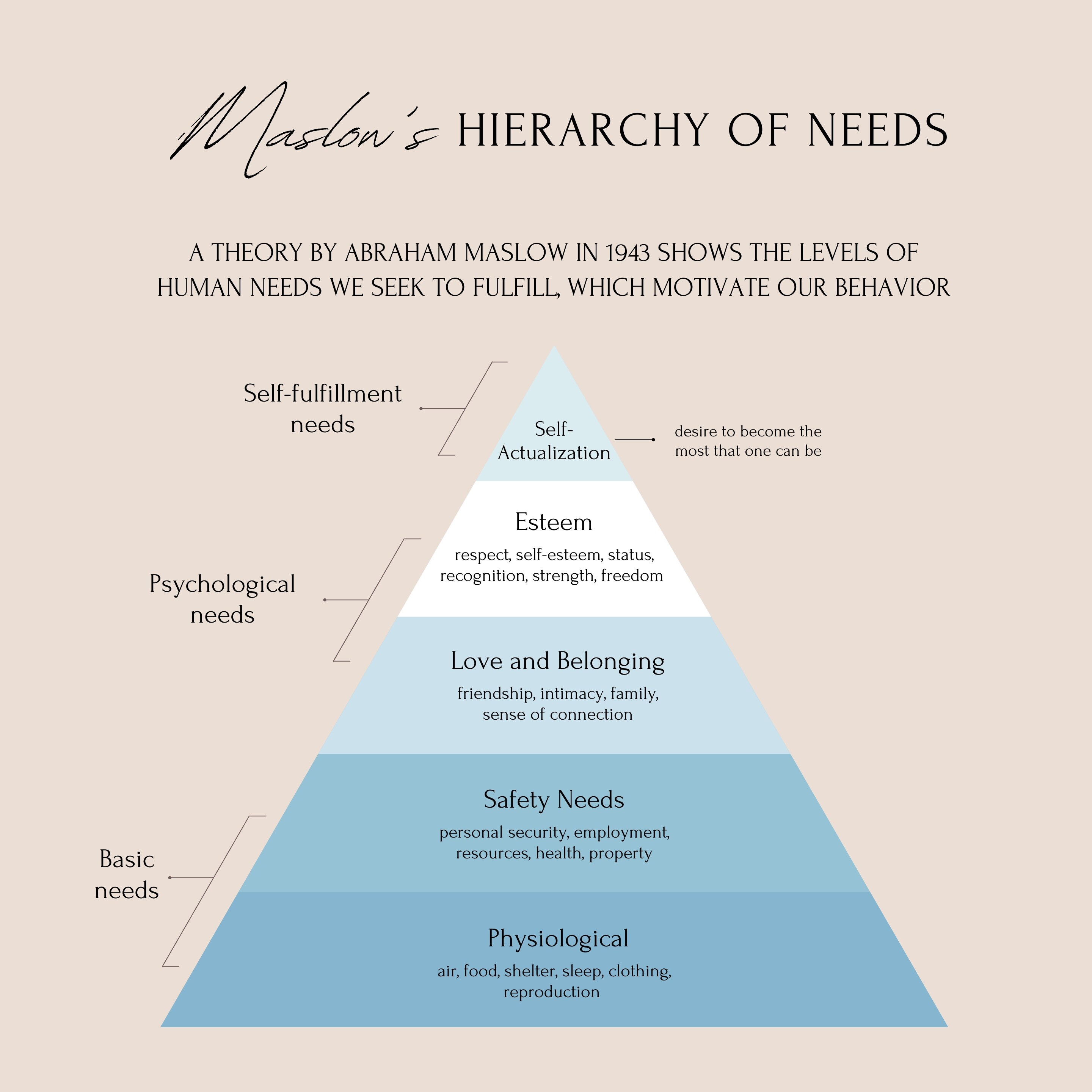 Maslow's Hierarchy of Needs, Mental Health Poster, Psychologist Print ...