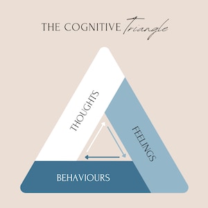 The Cognitive Triangle, CBT Triangle, Printable Wall Art, Mental Health ...