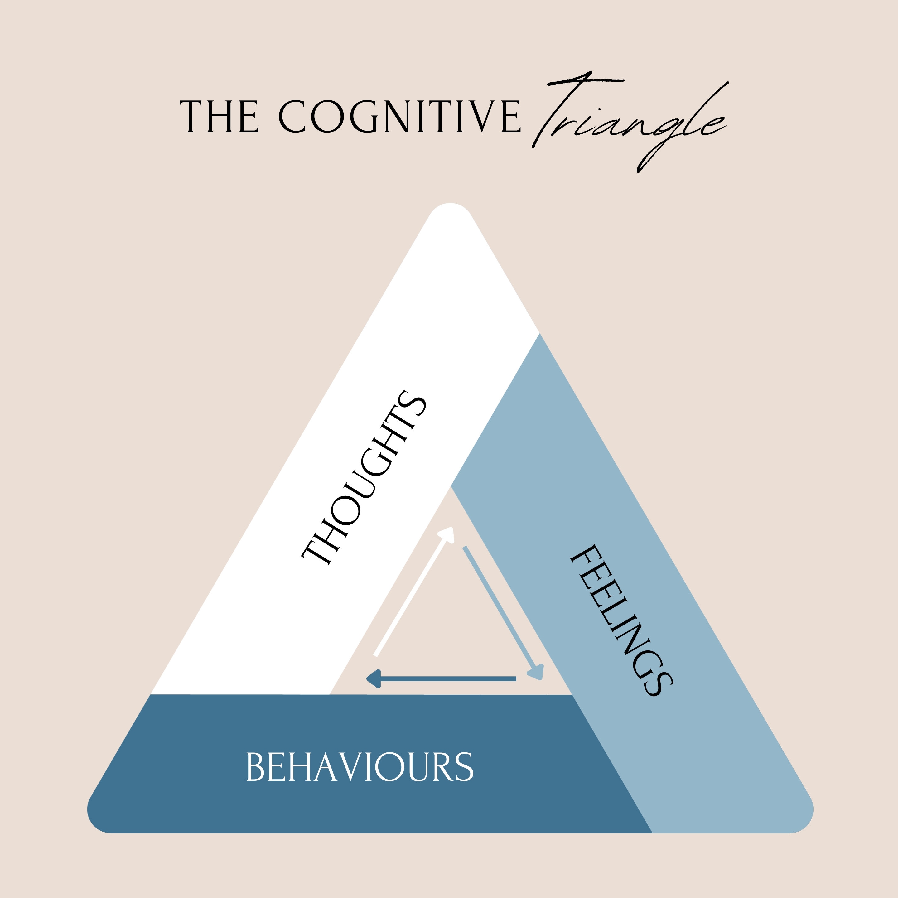 The Cognitive Triangle, CBT Triangle, Printable Wall Art, Mental Health ...