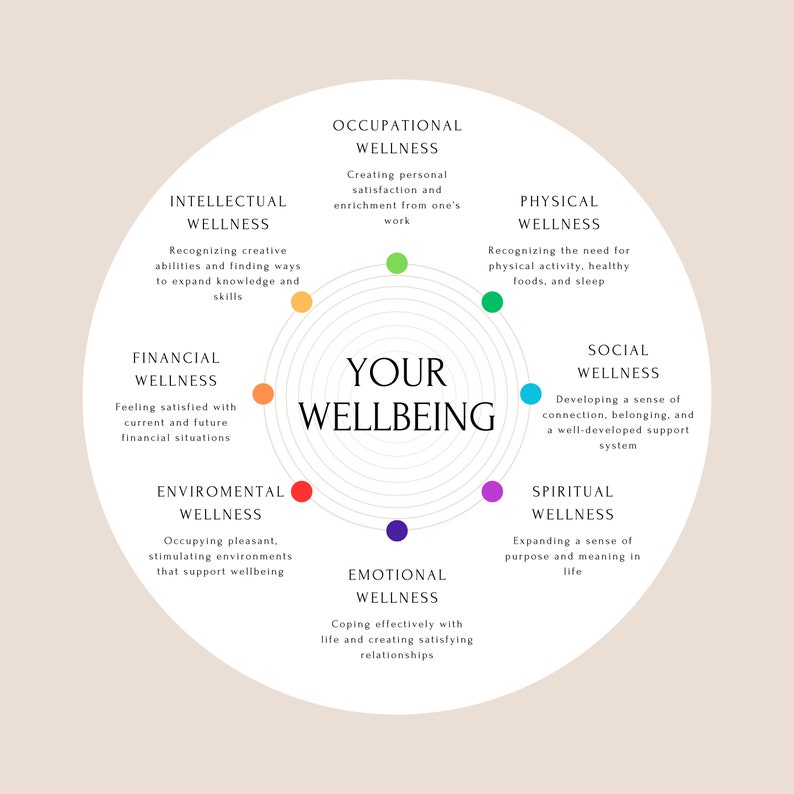 The 8 Dimensions of Wellness Wheel, Mental Health Poster, Therapy Tools ...