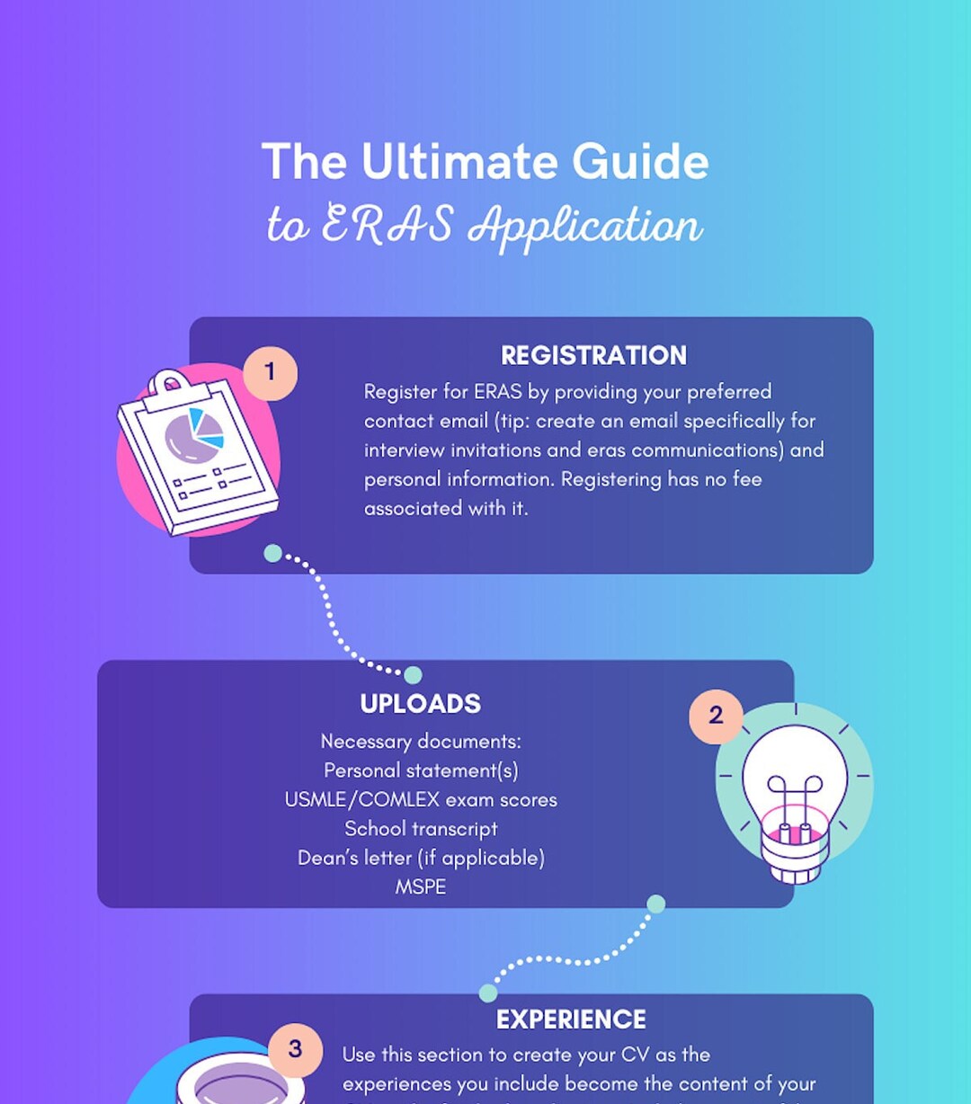 The Ultimate Guide to ERAS Application, USMLE, NRMP, Comlex, Aamc ...