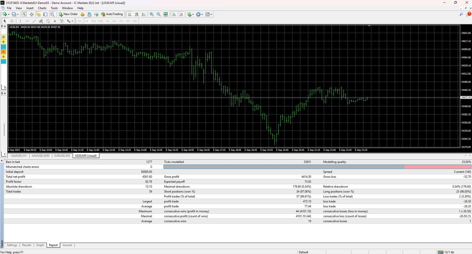 Propmaster HFT EA MT4 Forex Robot for Pass Prop Firm Challenge | Low ...