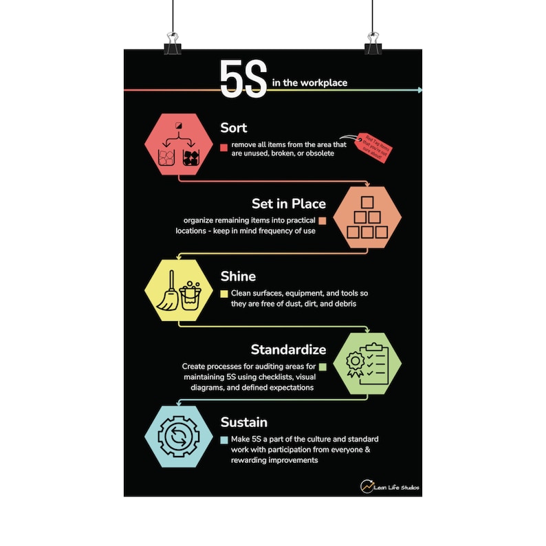 Lean Six Sigma 5S in the Workplace Poster in Black Poster, Wall Art ...
