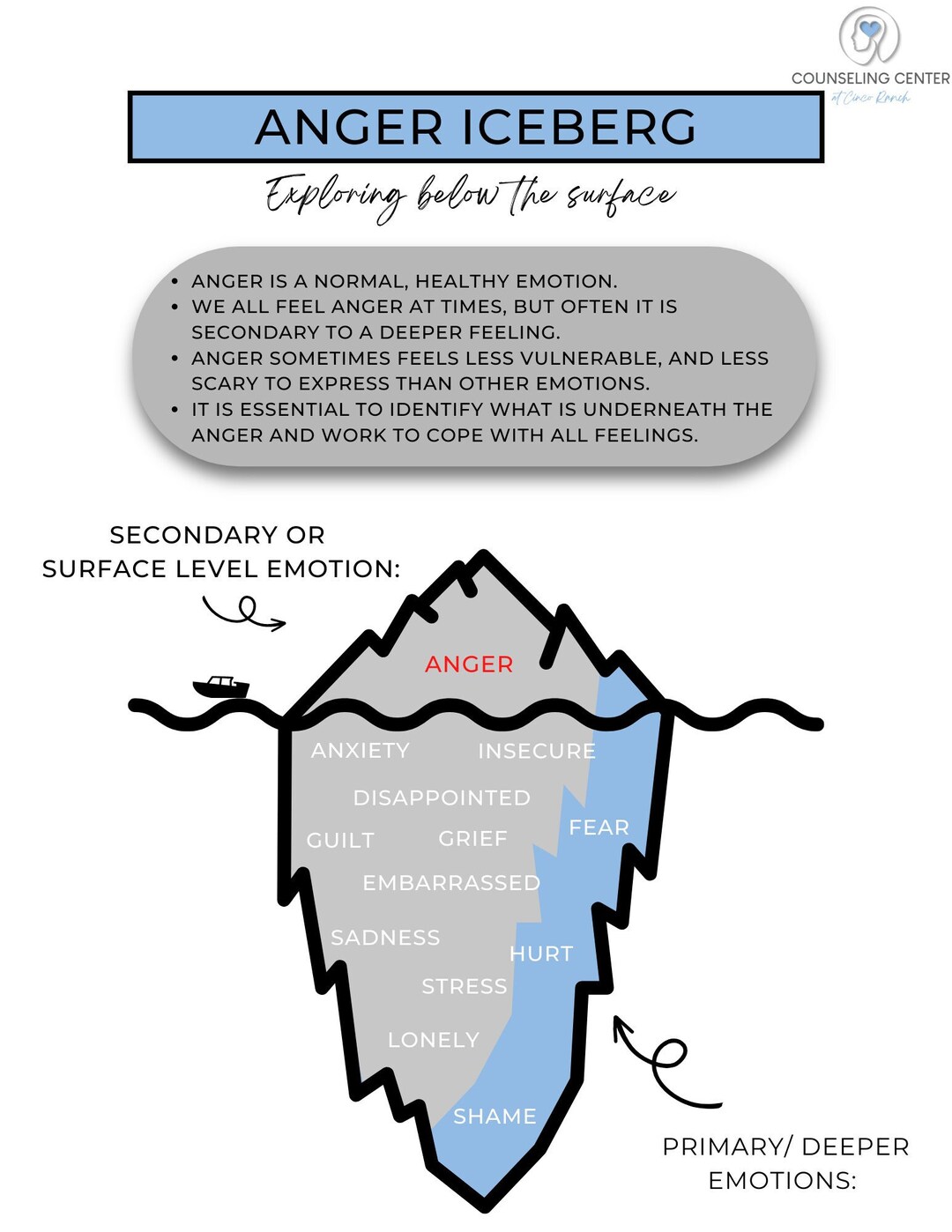 Anger Iceberg Packet PDF 3 Pages - Etsy